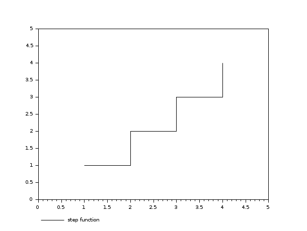 Plot2d2 2D Plot step Function 