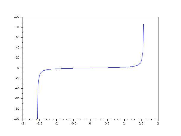 Tan Tangent