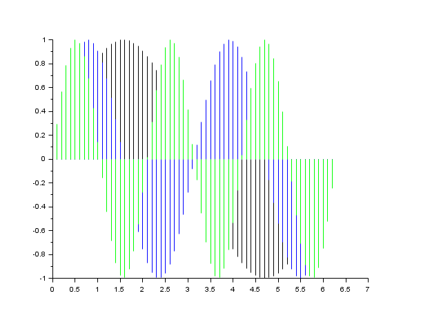 Plot2d3 2D Plot vertical Bars 