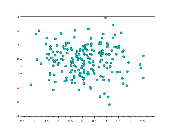 Scatter 2D Scatter Plot