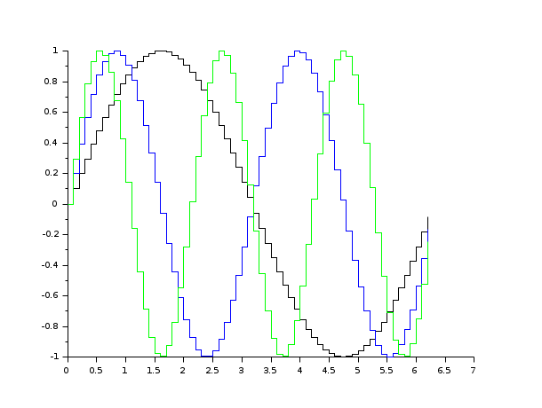 Plot2d2 2D Plot step Function 